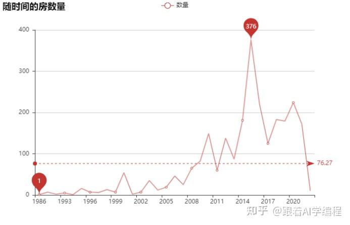 【python 大数据分析 毕业设计 课程设计】基于大数据的二手房数据分析系统 知乎