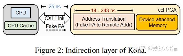UniMem: Redesigning Disaggregated Memory within A Unified Local-Remote Memory Hierarchy——论文阅读 - 知乎