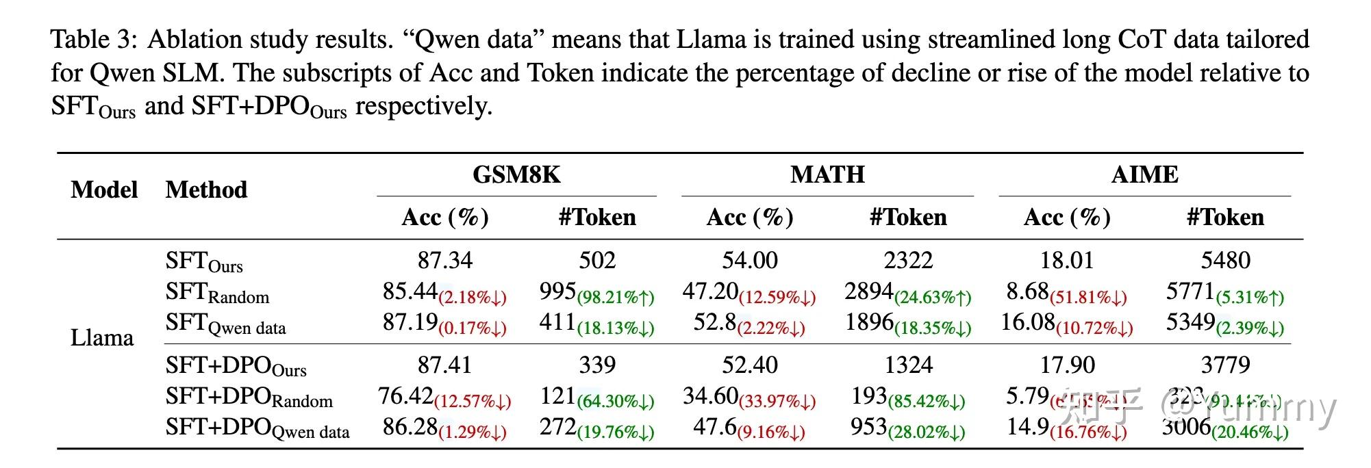 【论文笔记】Efficient Long CoT Reasoning in Small Language Models - 知乎