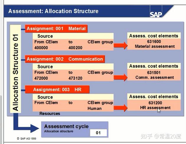 SAP-基础篇-25-分摊Allocate structure分配结构 - 知乎