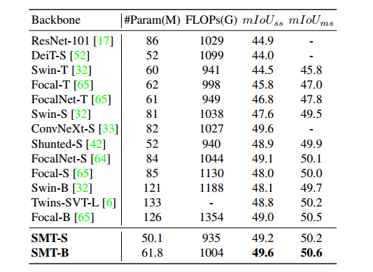 【ICCV2023】Scale-Aware Modulation Meet Transformer - 知乎