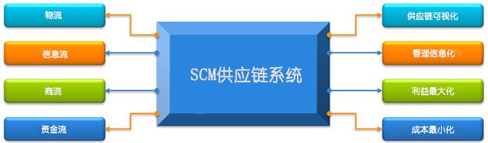 SCM供应链系统技术架构 | SCM系统管理功能、业务流程 - 知乎