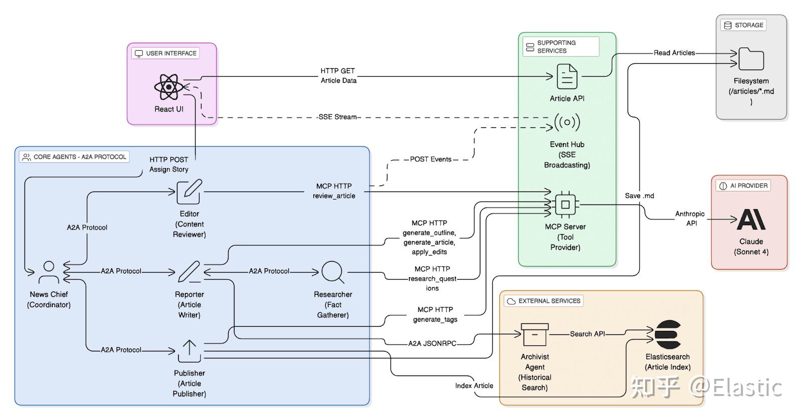 在 Elasticsearch 中使用 A2A 协议和 MCP 创建一个 LLM agent 新闻室 - 知乎