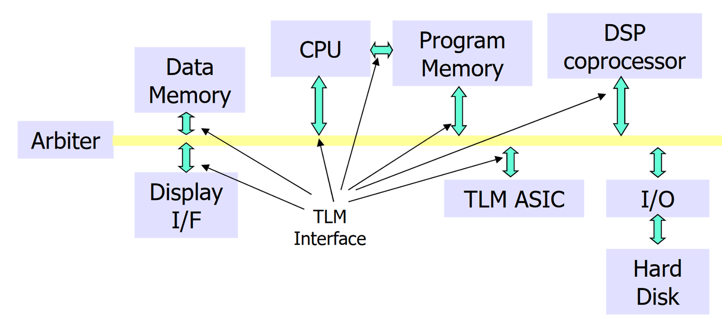 systemc极简入门（上） - 知乎