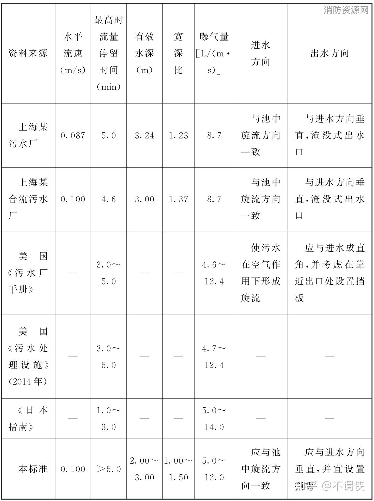 GB50014-2021 室外排水设计标准（下） - 知乎