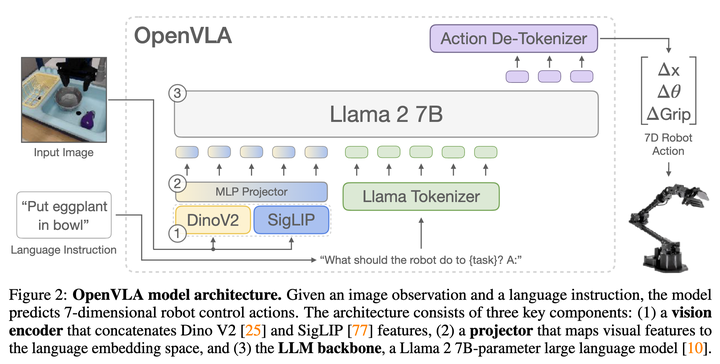 首个高质量开源VLA大模型-openvla - 知乎