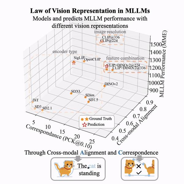 斯坦福伯克利揭露MLLM vision encoder的秘密：Law of Vision Representation in MLLMs - 知乎