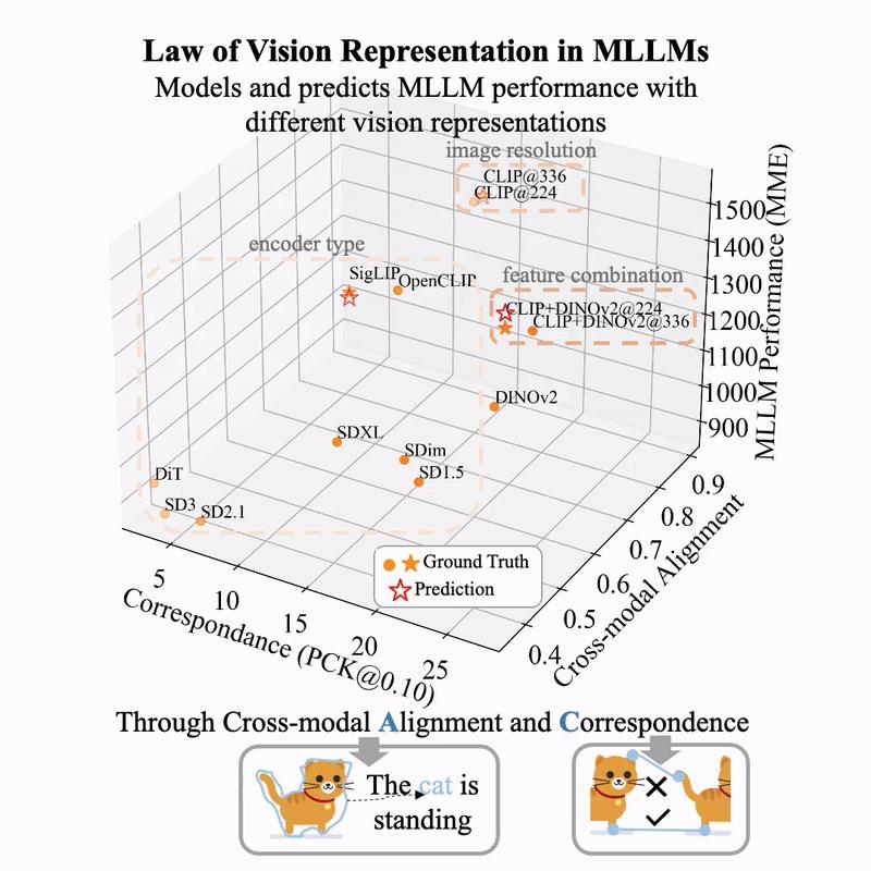 斯坦福伯克利揭露MLLM vision encoder的秘密：Law of Vision Representation in MLLMs - 知乎