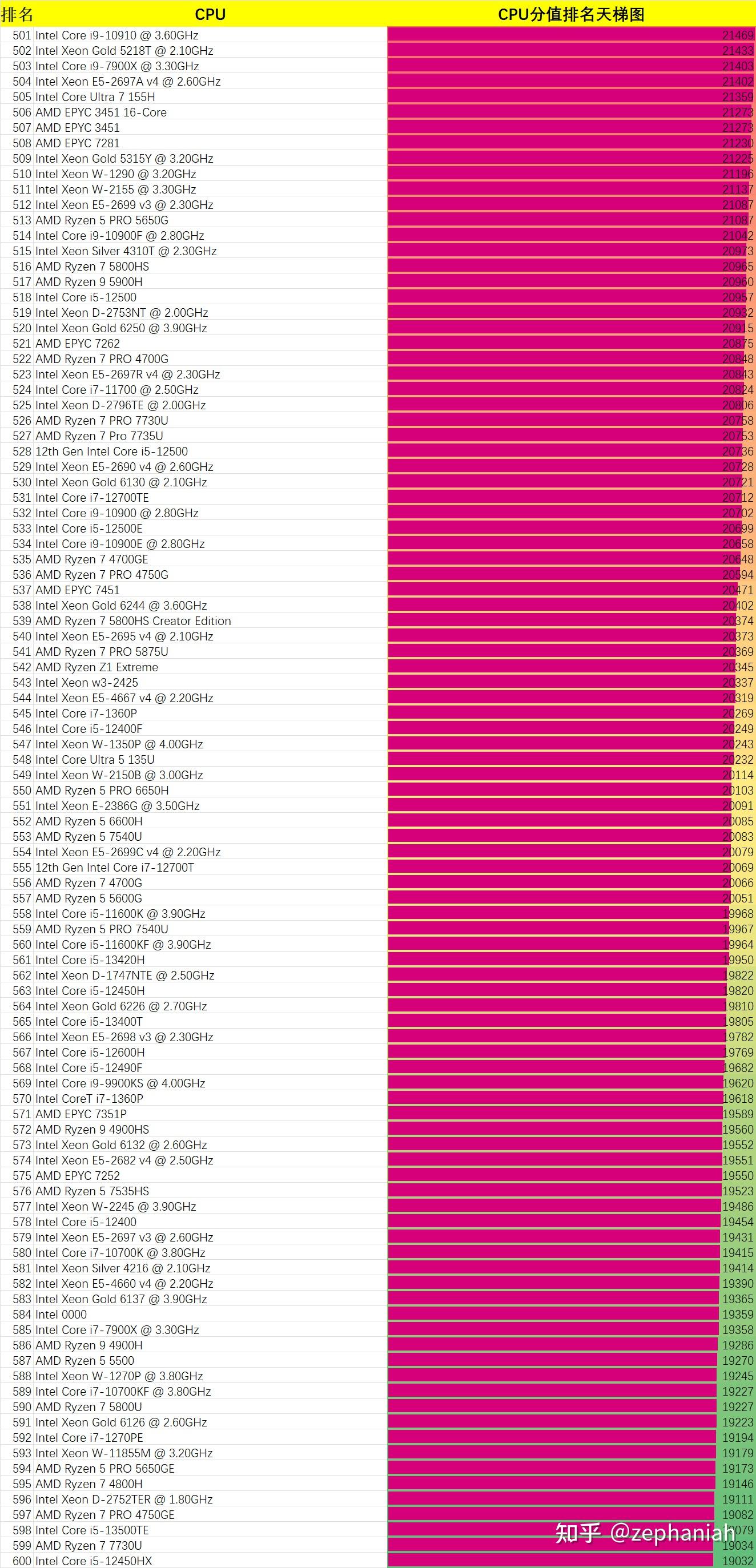 2024年2月4日更新---CPU性能排行榜-CPU天梯图-最强CPU分值排名前1000名 - 知乎