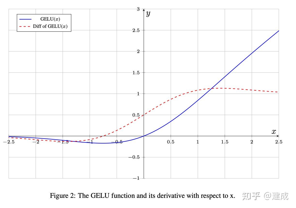 【论文学习】深度学习中的GELU激活函数：全面的数学分析与性能评估 - 知乎