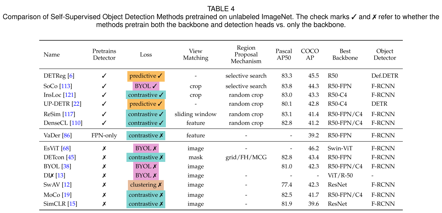 少样本/自监督目标检测 | A Survey of Self-Supervised and Few-Shot Object Detection - 知乎