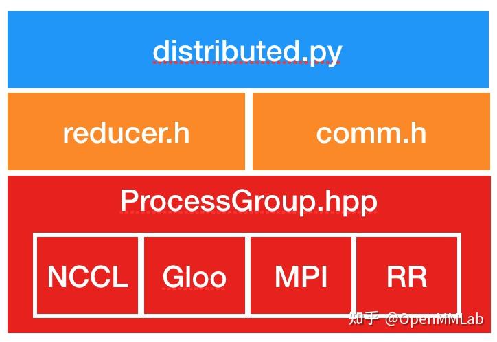 PyTorch 源码解读之 DP & DDP：模型并行和分布式训练解析 - 知乎