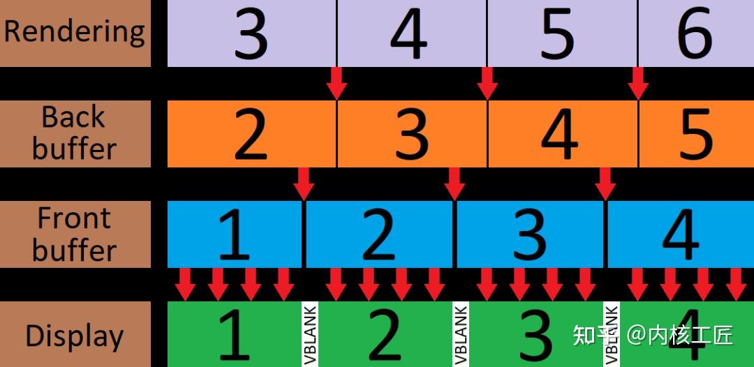 一文搞定Android VSync来龙机制去脉 - 知乎