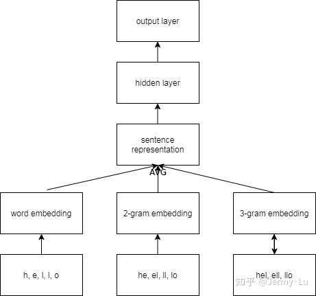 理解文本分类利器fastText - 知乎
