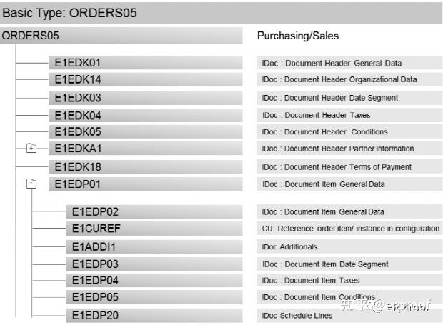 SAP IDoc基础 - 模块顾问必读！ - 知乎