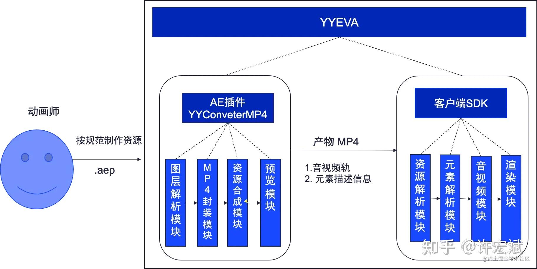 YYEVA-透明MP4播放器支持动态元素 - 知乎