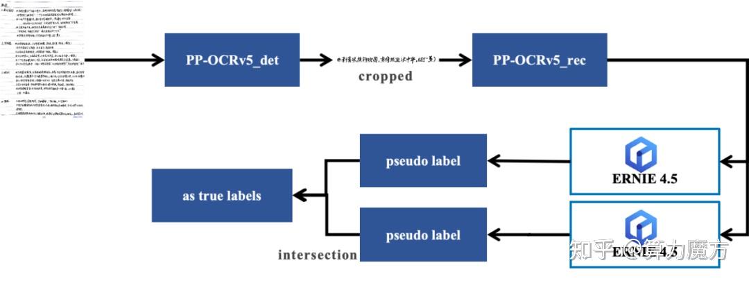 小语种OCR标注效率提升10+倍：PaddleOCR+ERNIE 4.5自动标注实战解析 - 知乎