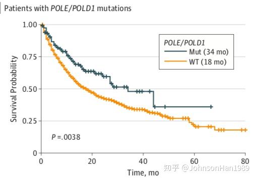 PD-1 治疗相关的Biomarker——POLE/POLD1 Mutation - 知乎