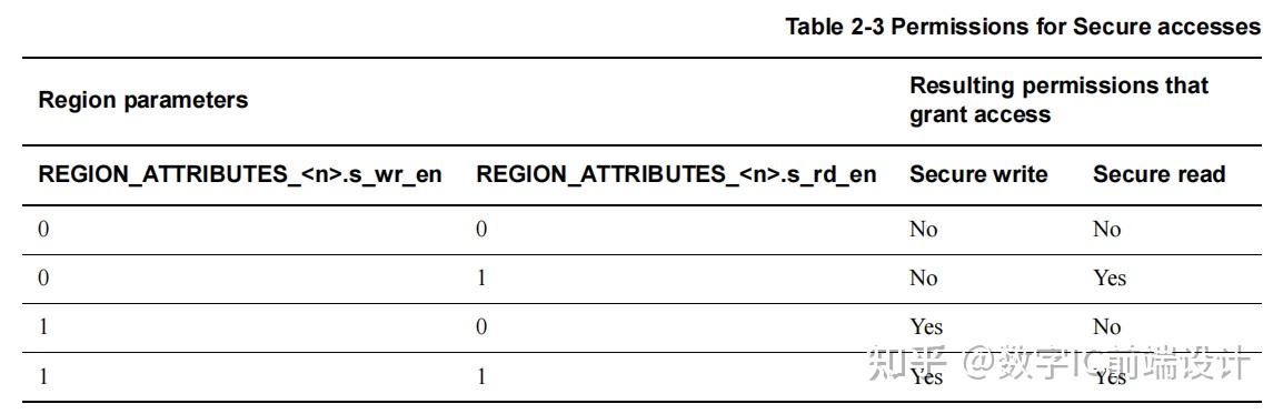 ARM CoreLink TZC-400 TrustZone Address Space Controller - 知乎