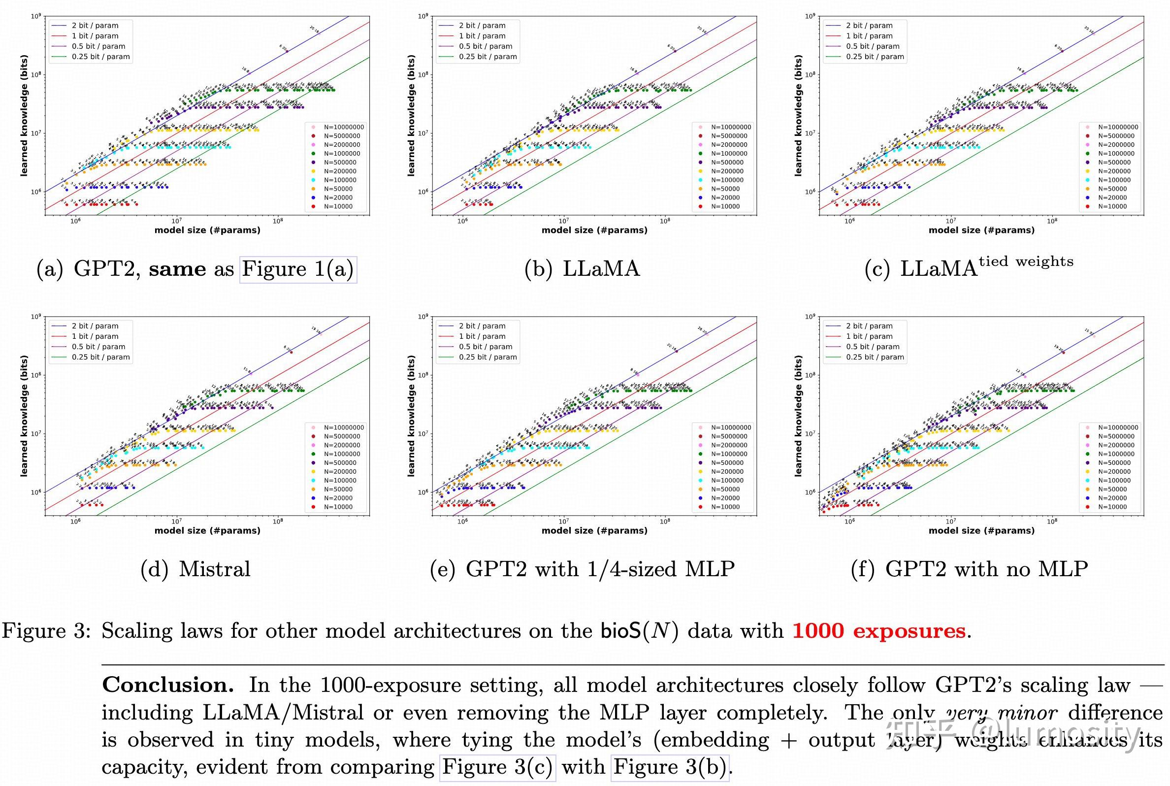 LLM: Physics of Language Models, Part 3, Knowledge - 知乎