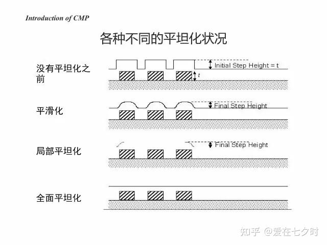 化学机械抛光（CMP）工艺技术制程详解； - 知乎