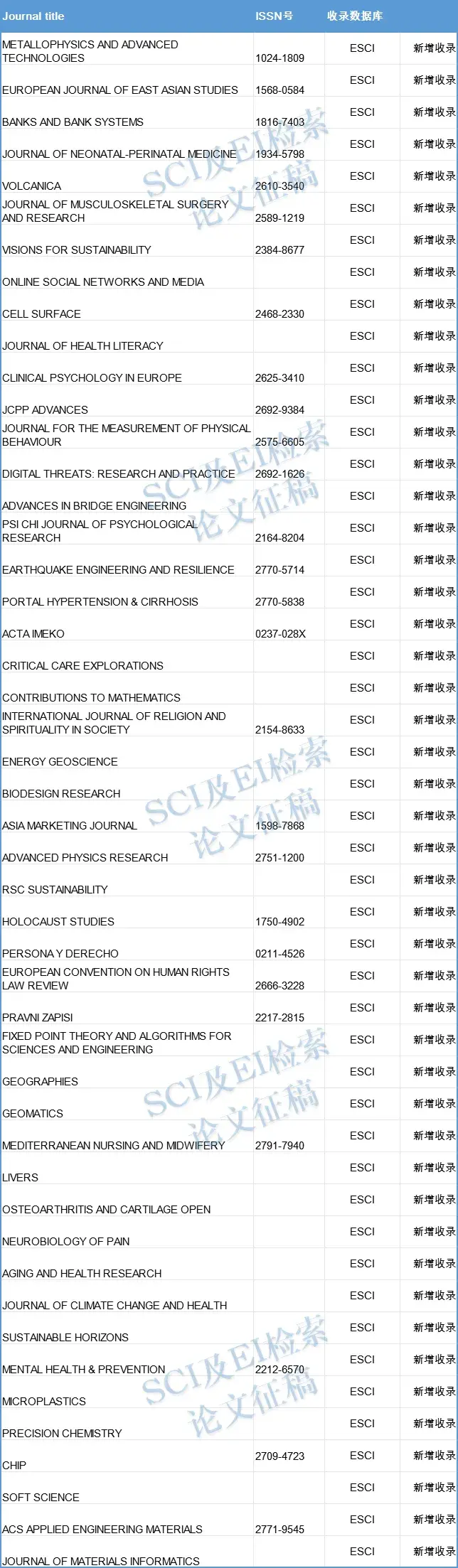 2024年7月：新增48本期刊被SCI/SSCI/ESCI收录 - 知乎