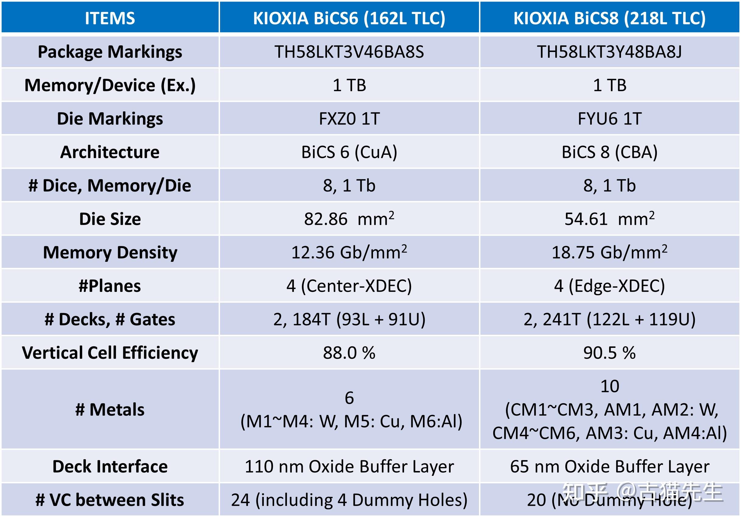 铠侠最新BiCS8 218L NAND键合技术 - 知乎