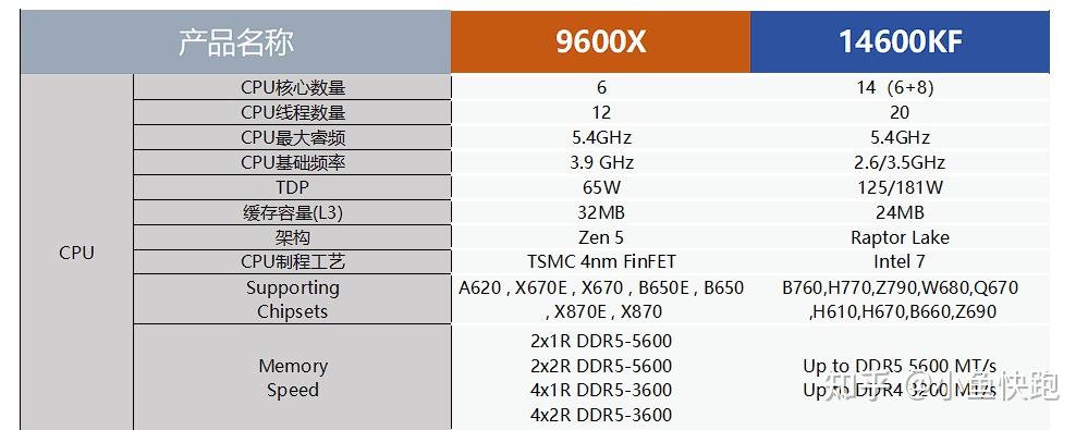 14600KF和9600X多项测试，装机可别只看性能，兼容性也很重要 - 知乎