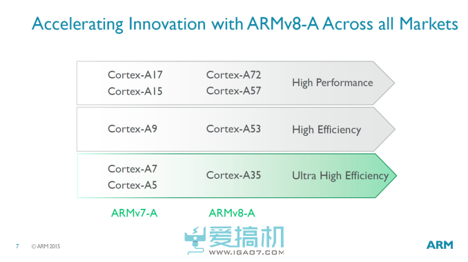 你们都得退休！ARM Cortex-A35构架分析 - 知乎