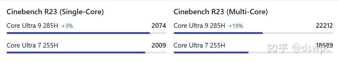 Intel® Core Ultra 7 255H 和Ultra 9 285H有多大差距？哪个性价比高？应该怎么选择？ - 知乎