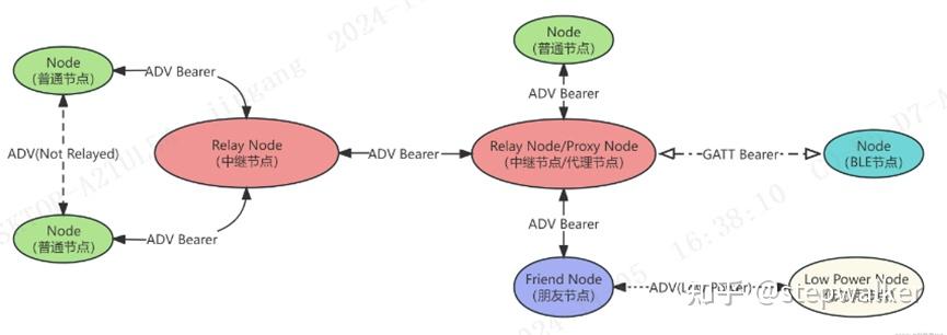 BLE mesh知识整理笔记---基础篇 - 知乎
