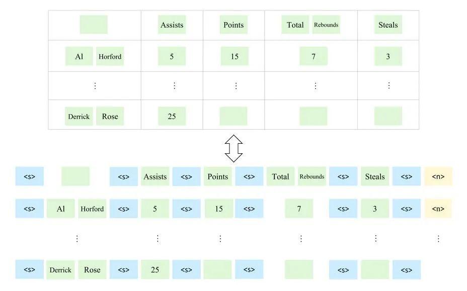 ACL 2022 | Text-to-Table：一种新的信息抽取任务 - 知乎
