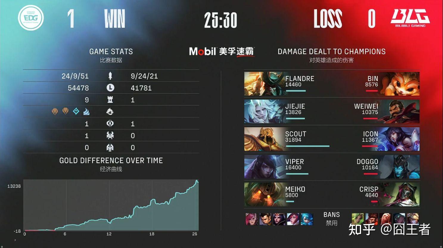 2022 LPL 夏季赛EDG 2:1 BLG，如何评价这场比赛？