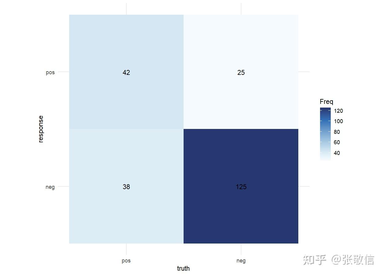 【R-mlr3新书节选】手动计算并可视化二分类度量：混淆矩阵/ROC曲线/AUC - 知乎
