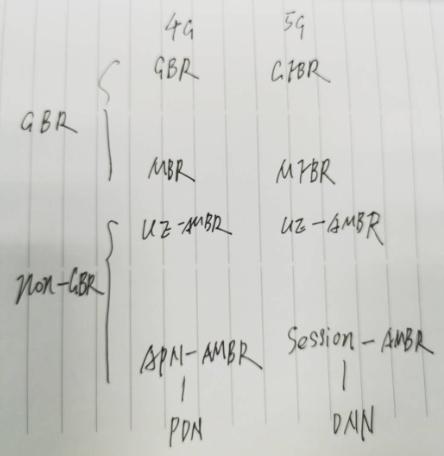 5G QoS Flow - 知乎