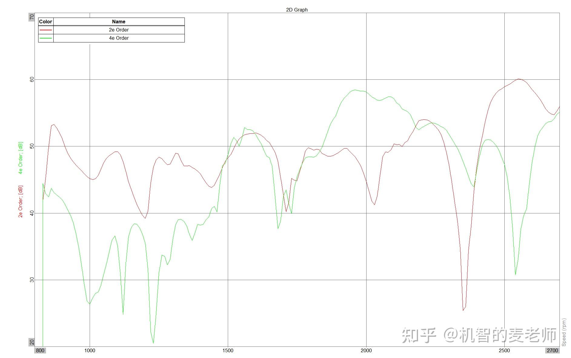 阶次追踪(Order Tracking)在汽车NVH中的应用 - 知乎