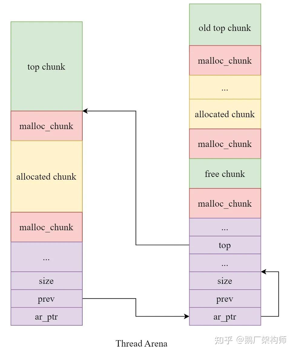 glibc malloc 原理简析 - 知乎