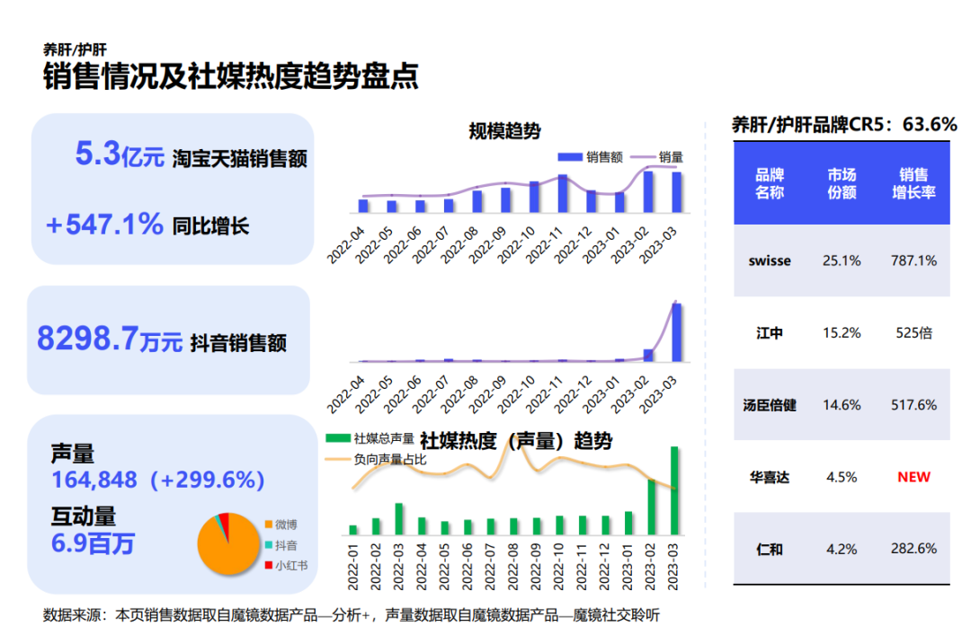 【趋势】《2023Q1消费新潜力白皮书》发布 养肝/护肝类增速达547.1% - 知乎