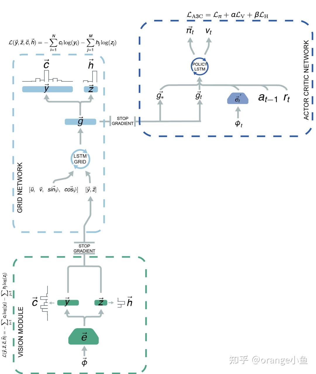 Vector-based navigation using grid-like representations in artificial agents - 知乎