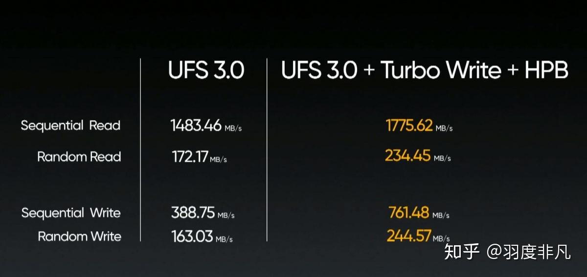 新发布的ufs3.1标准对比ufs3.0有哪些提升？ - 知乎