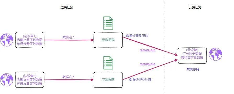 1440 万条数据毫秒级上云！——DolphinDB 云边协同实战案例 - 知乎