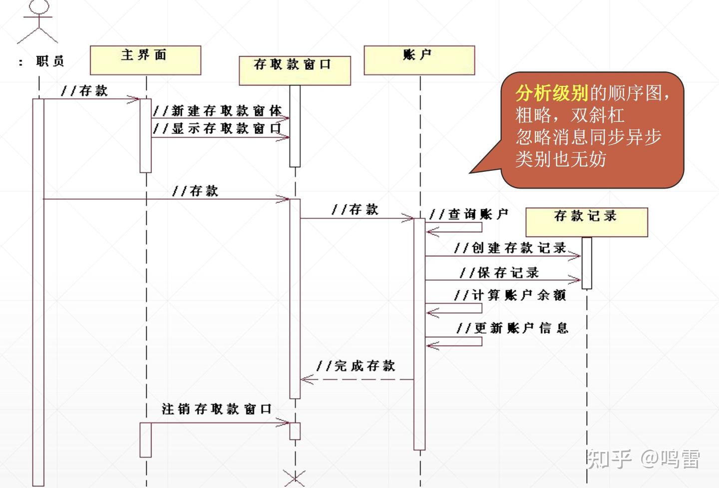 UML顺序图 - 知乎