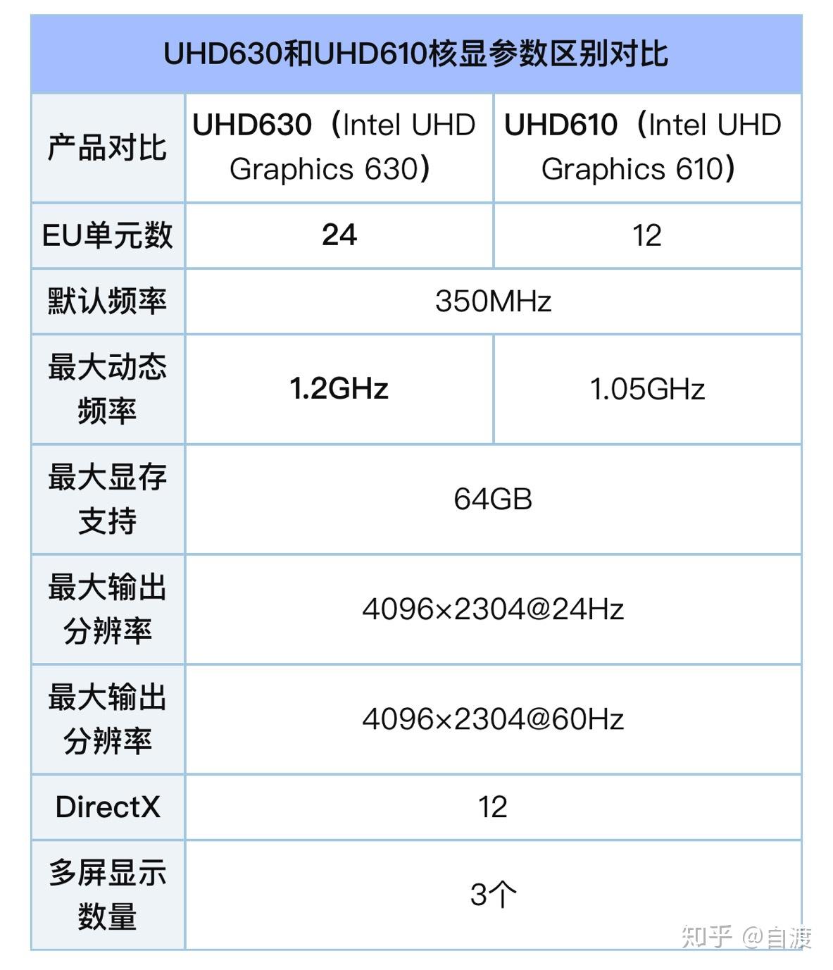 就解码能力而言，核显uhd610和uhd630有什么区别？ - 知乎