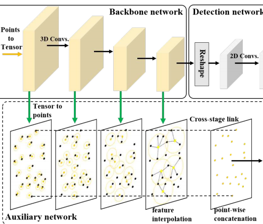 2020 CVPR——Structure Aware Single-stage 3D Object Detection from Point Cloud（SA-SSD）3D目标检测 - 知乎