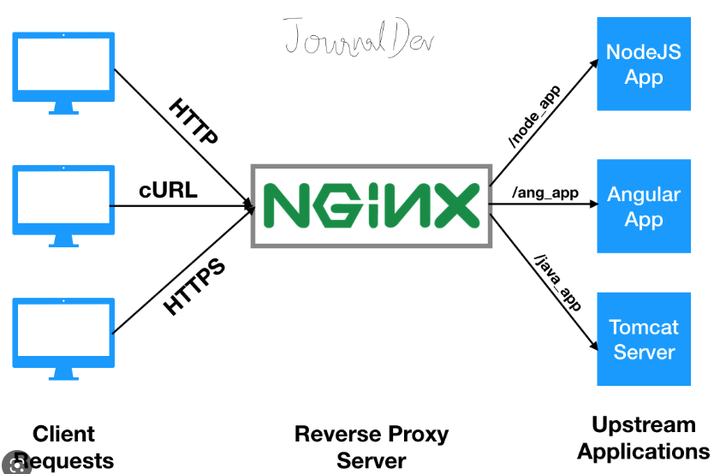 Nginx前端入门秘籍 - 知乎