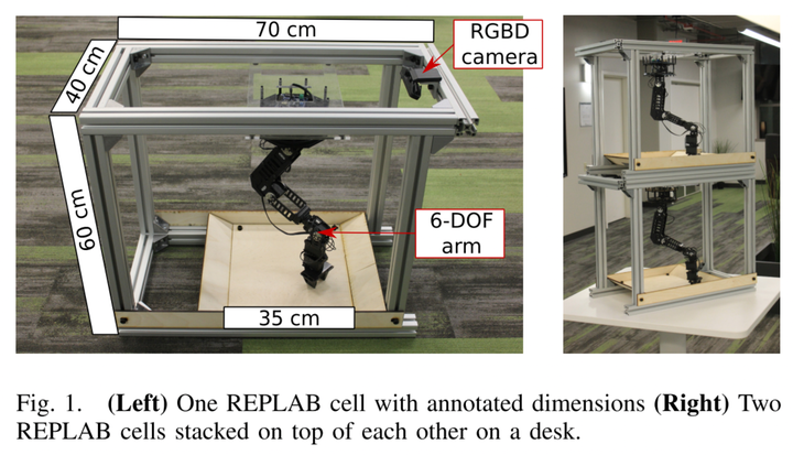 REPLAB: A Reproducible Low-Cost Arm Benchmark Platform for Robotic Learning - 知乎