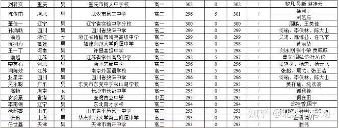 NOI2022获奖名单公布，50人获清北保送资格！ - 知乎