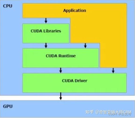 图文并茂讲解CUDA, CUDA Toolkit, CUDA Driver, CUDA Runtime, nvcc之间的关系及其版本兼容性 - 知乎