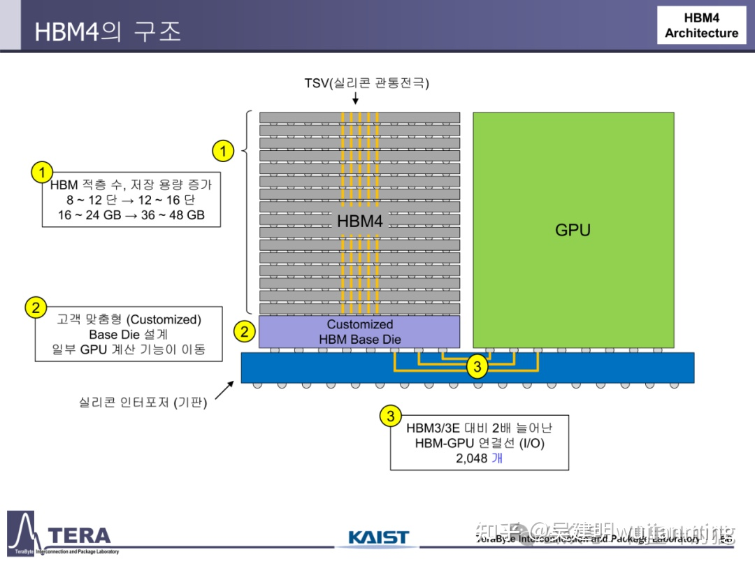 聊聊HBM Roadmap和HBM4的关键特性 - 吴建明wujianming - 博客园