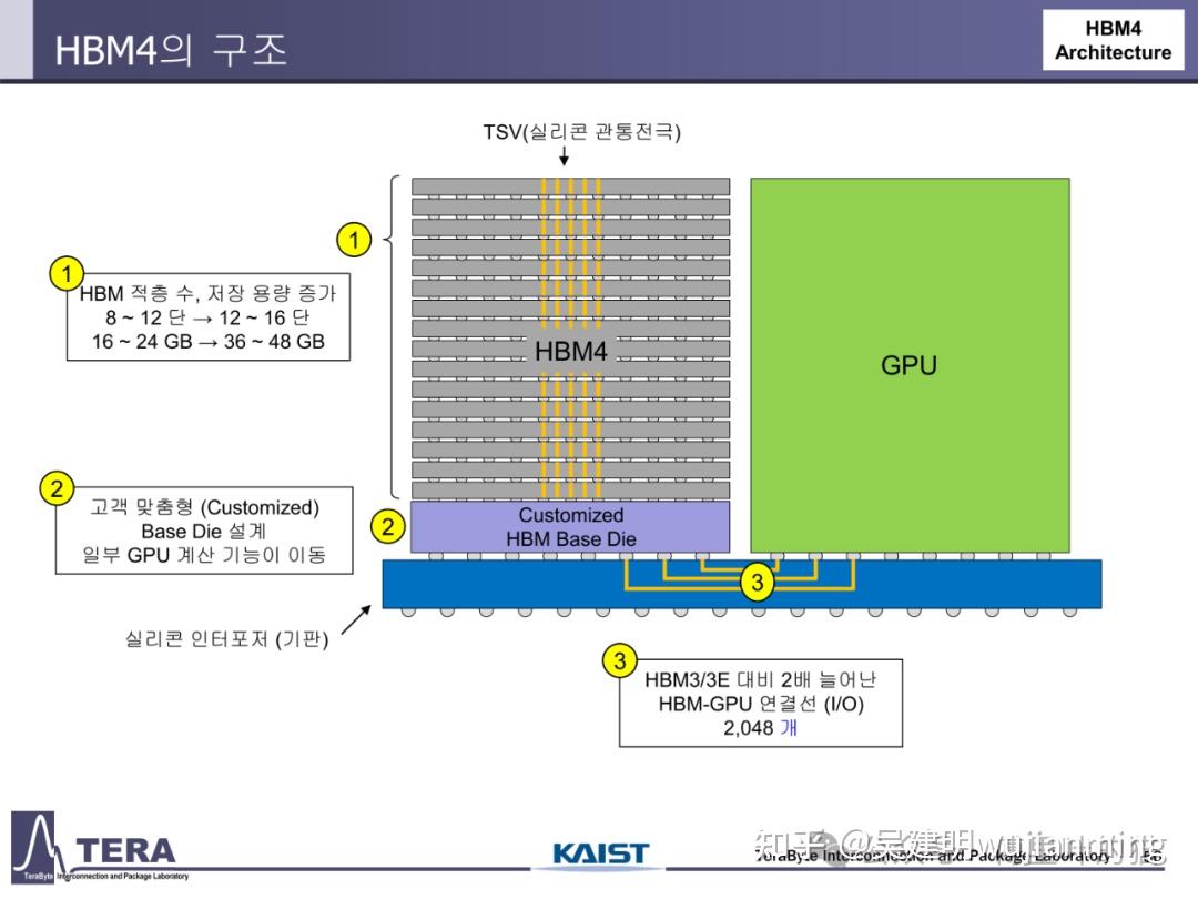 聊聊HBM Roadmap和HBM4的关键特性 - 知乎
